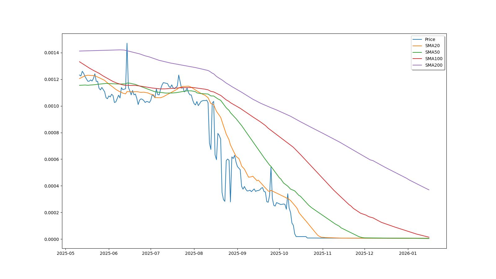 MixMarvel Simple Moving Averages