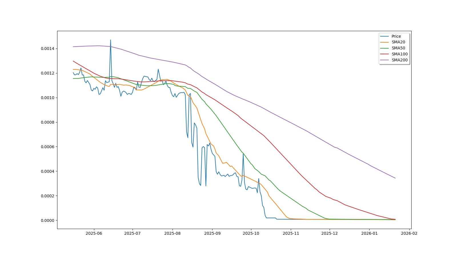 MixMarvel Simple Moving Averages