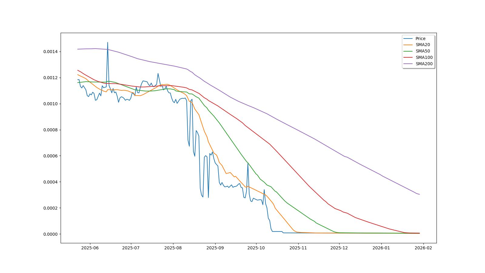 MixMarvel Simple Moving Averages