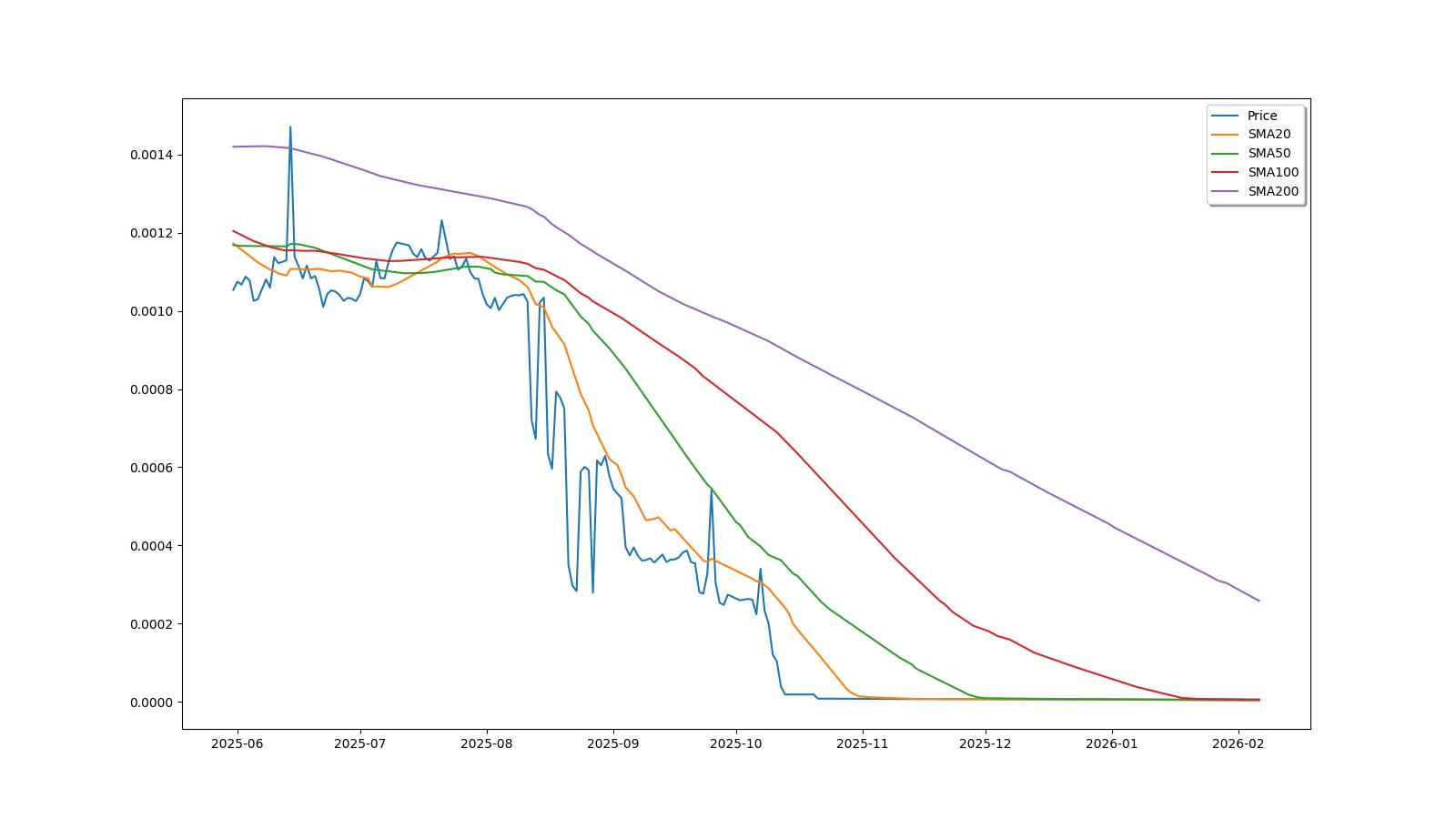 MixMarvel Simple Moving Averages