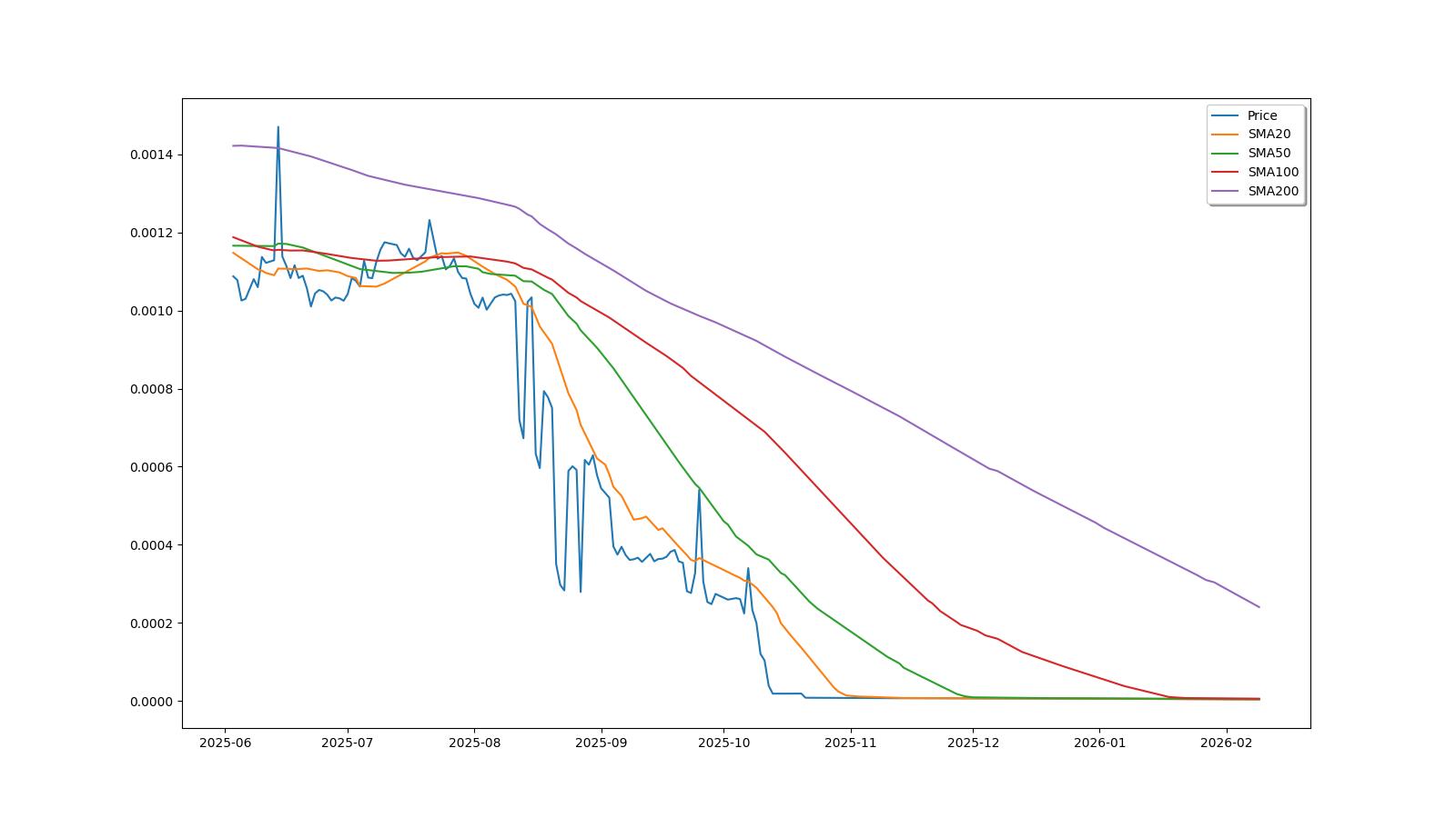 MixMarvel Simple Moving Averages