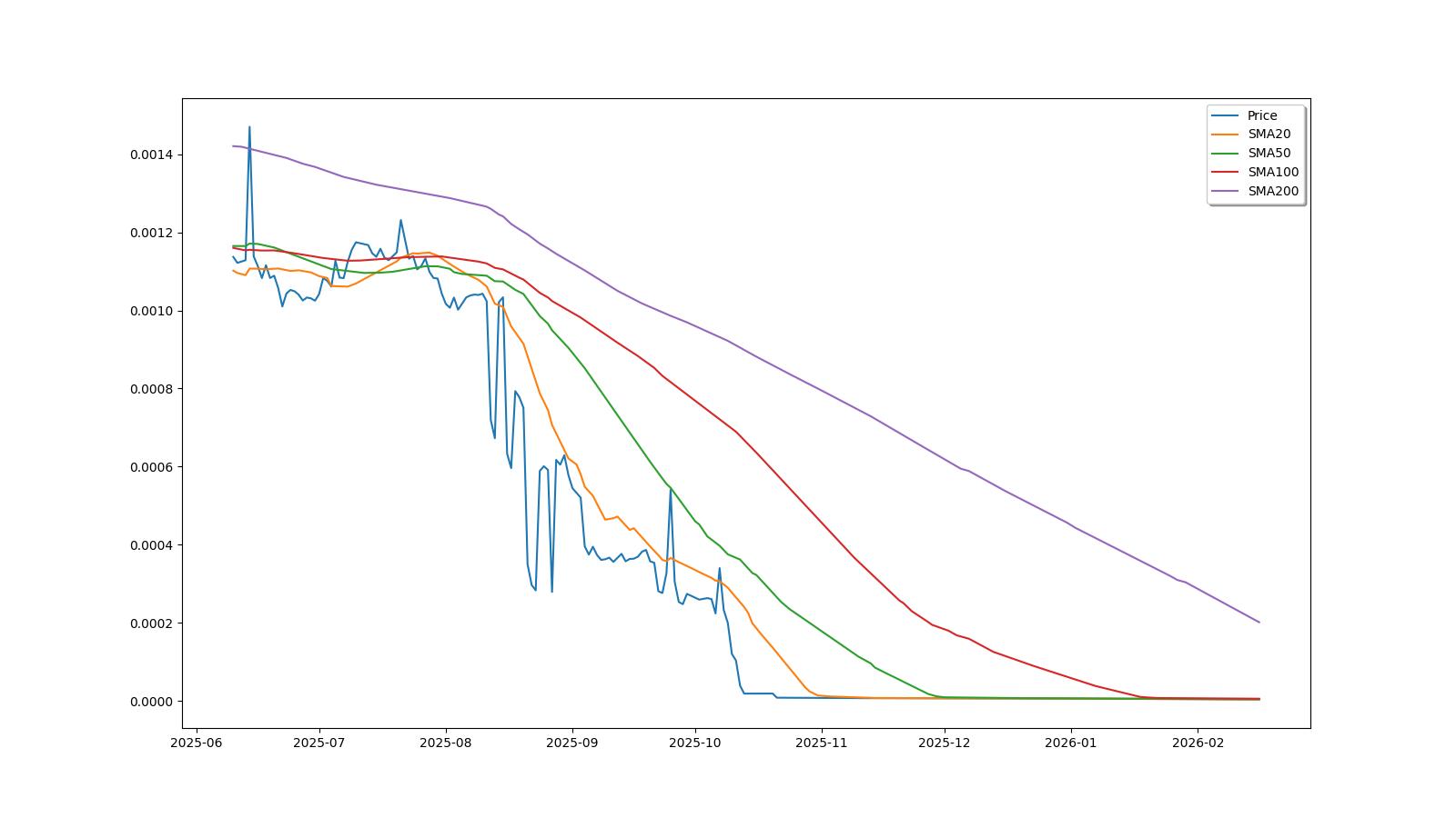MixMarvel Simple Moving Averages