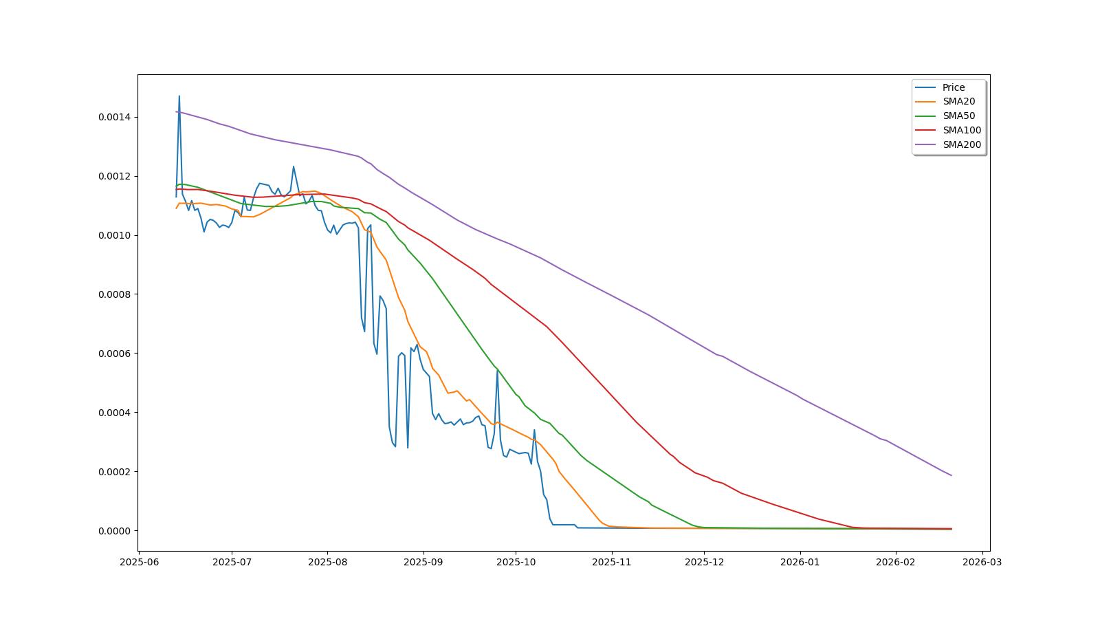 MixMarvel Simple Moving Averages