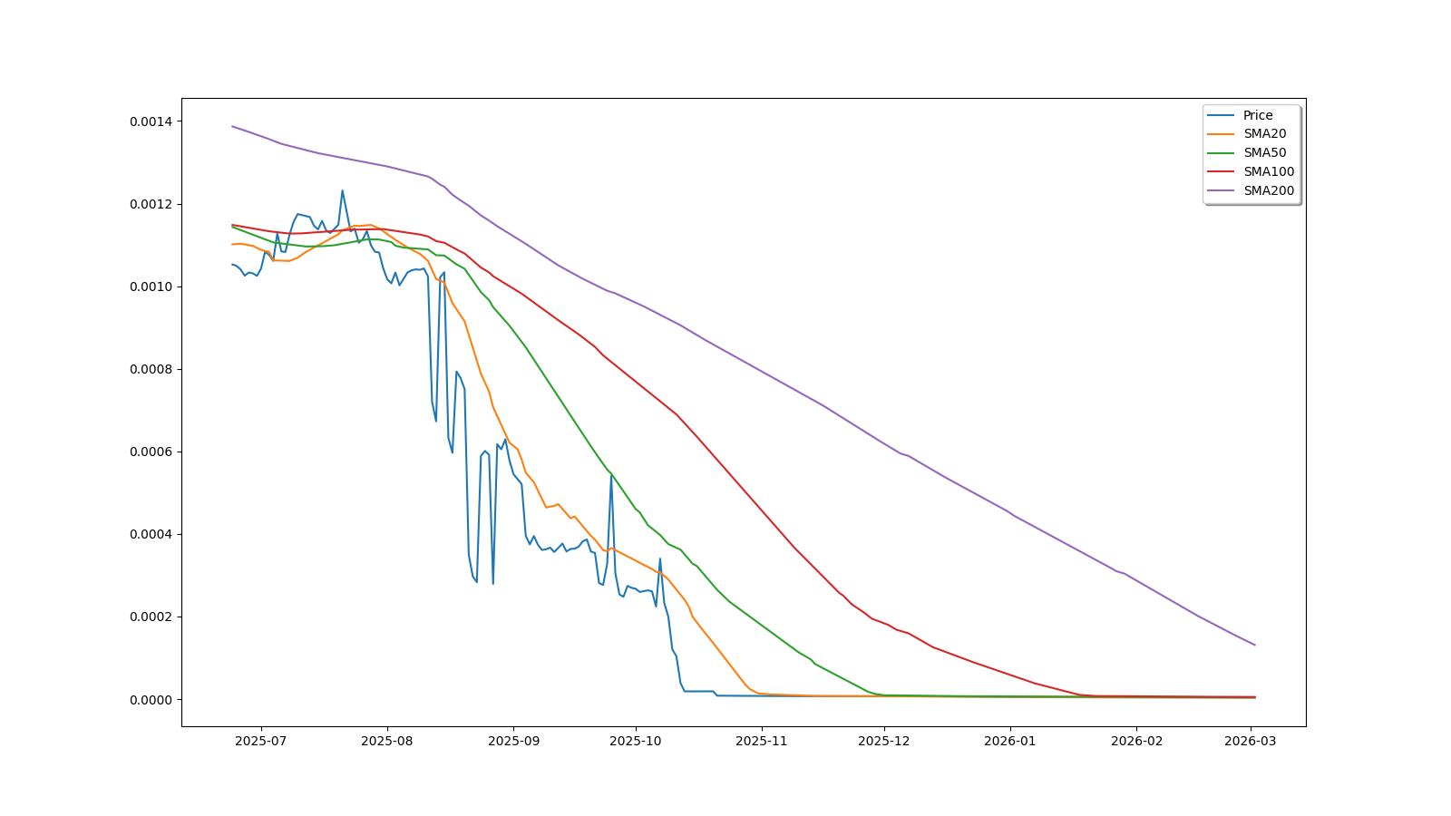 MixMarvel Simple Moving Averages