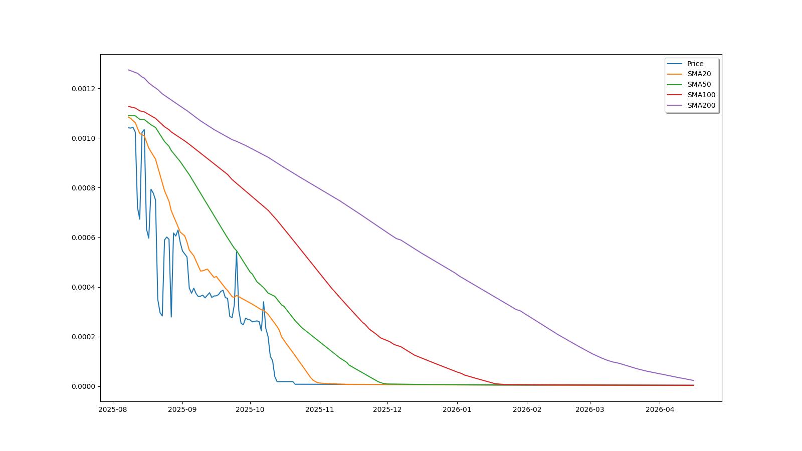 MixMarvel Simple Moving Averages