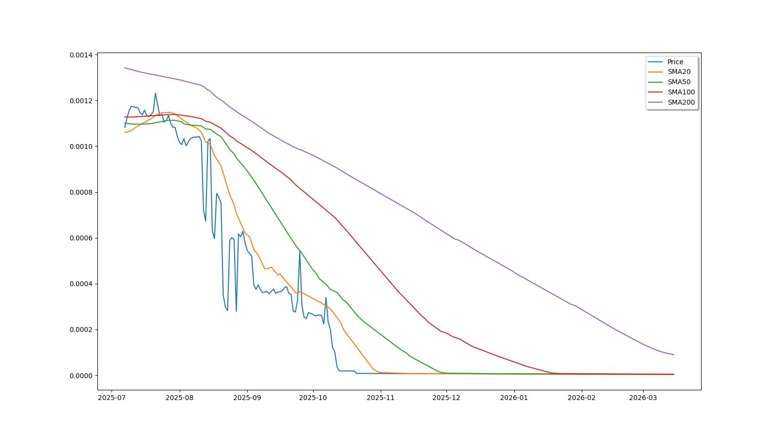 MixMarvel Simple Moving Averages