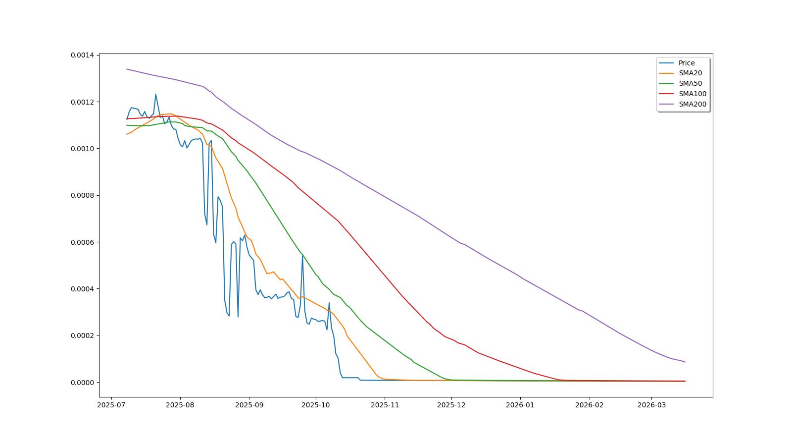 MixMarvel Simple Moving Averages