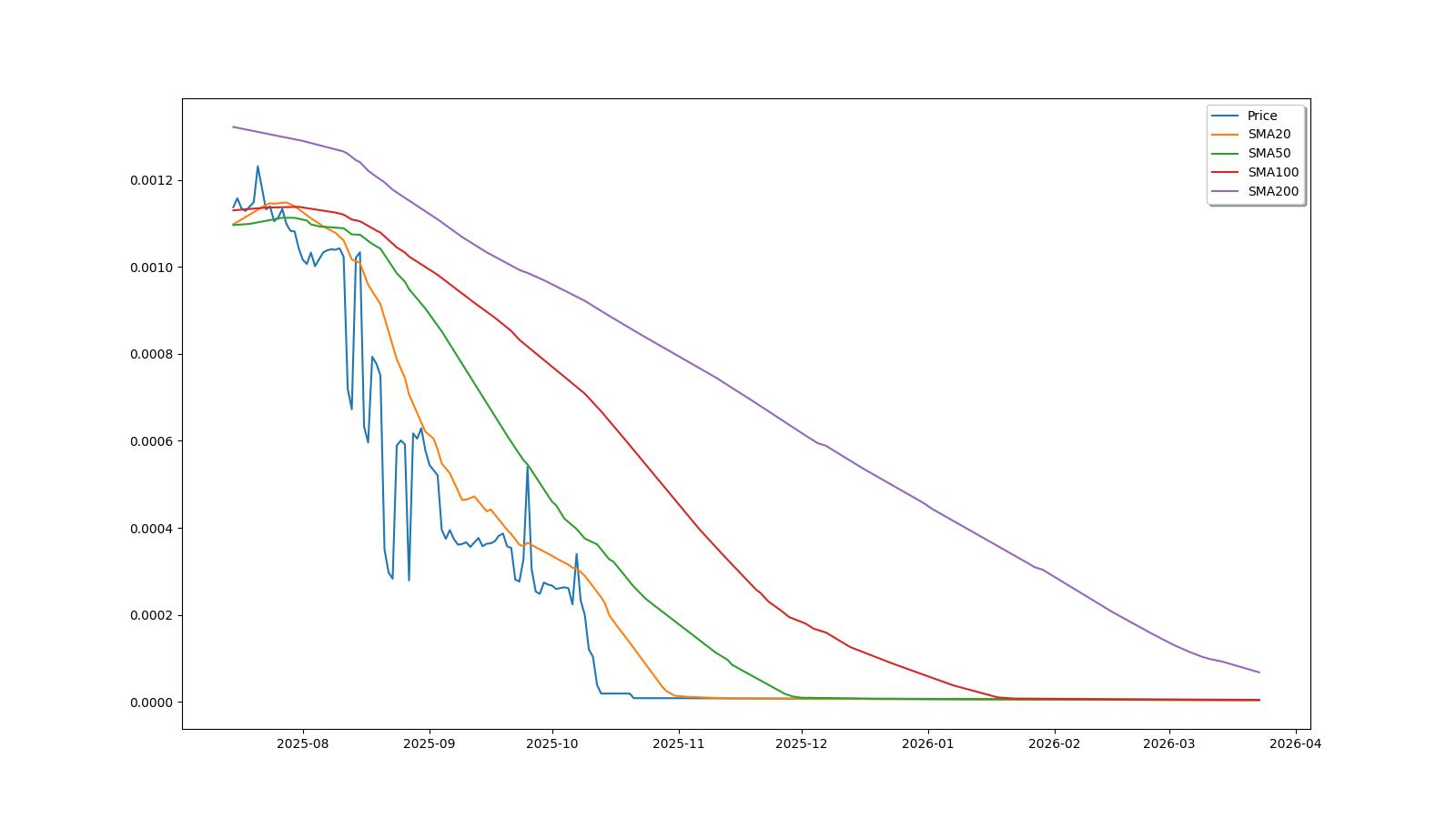 MixMarvel Simple Moving Averages