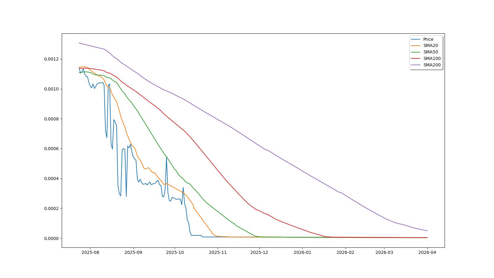 MixMarvel Simple Moving Averages