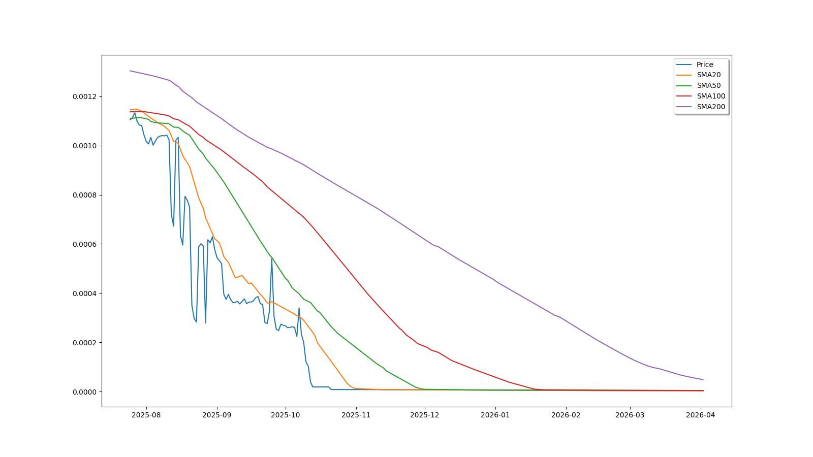 MixMarvel Simple Moving Averages