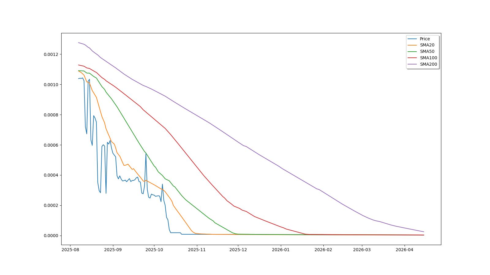 MixMarvel Simple Moving Averages