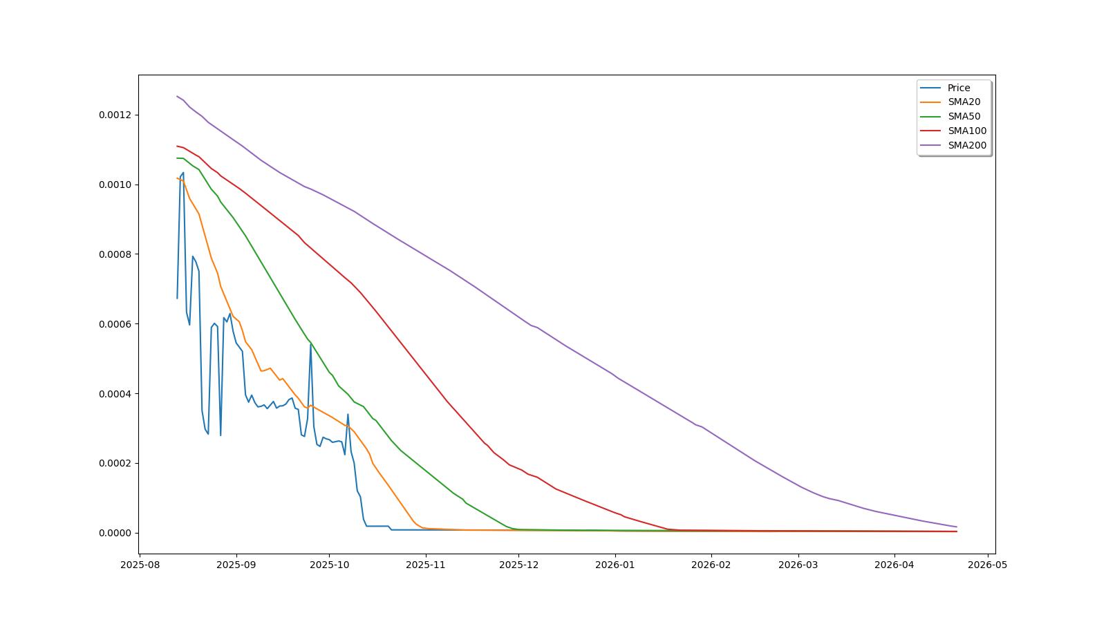 MixMarvel Simple Moving Averages