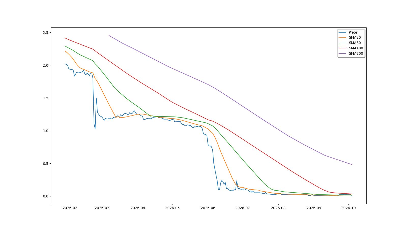 MixMax Simple Moving Averages