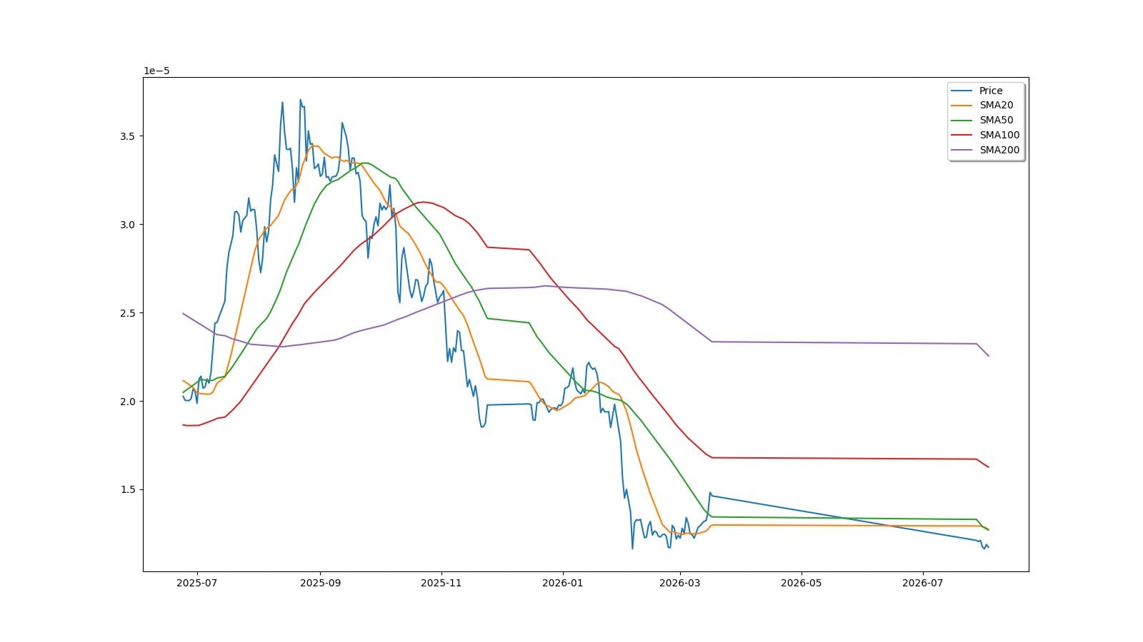 Intellix Simple Moving Averages