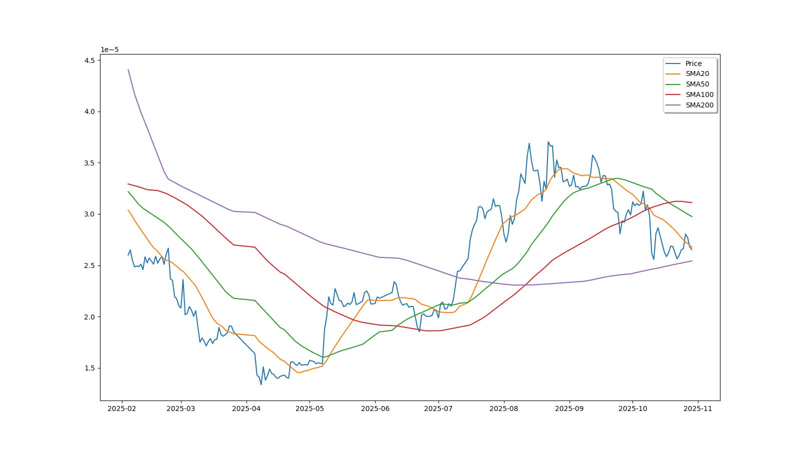 Intellix Simple Moving Averages