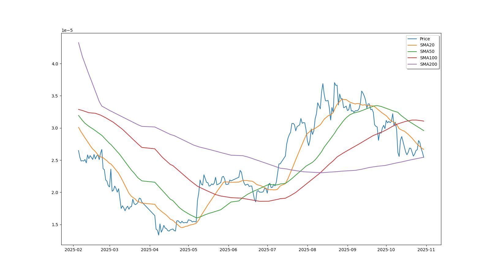 Intellix Simple Moving Averages