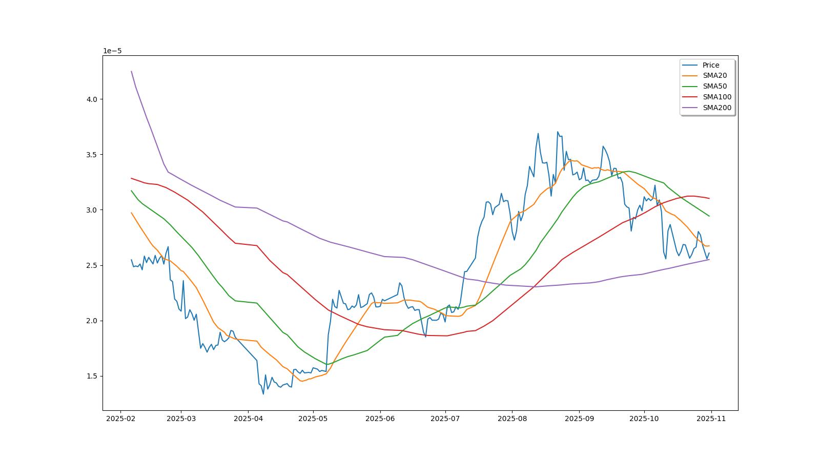 Intellix Simple Moving Averages