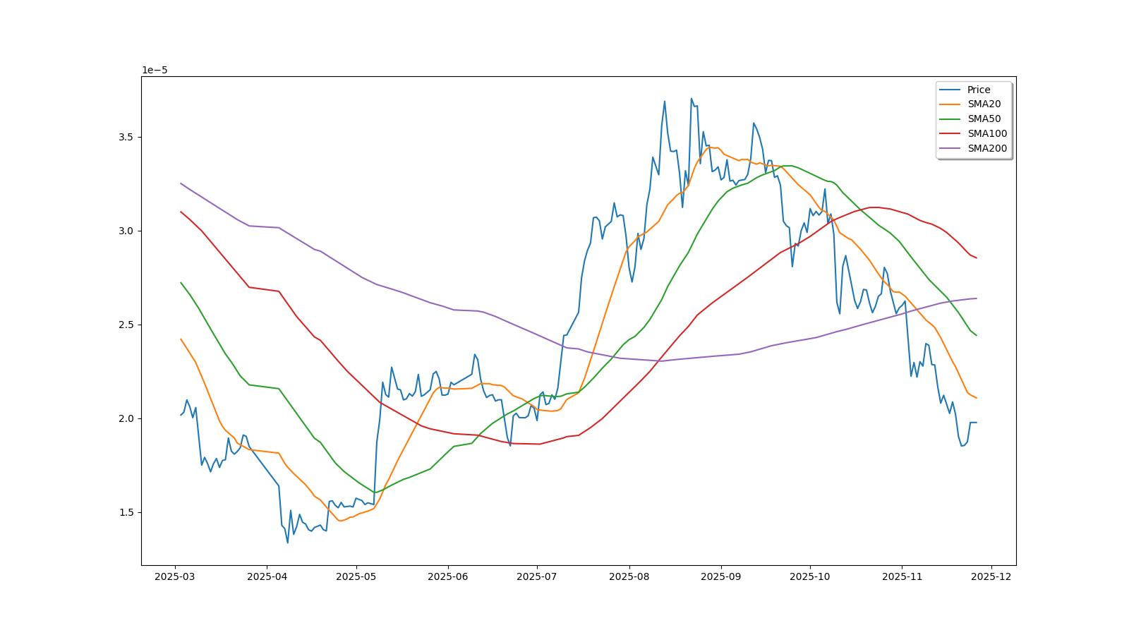 Intellix Simple Moving Averages