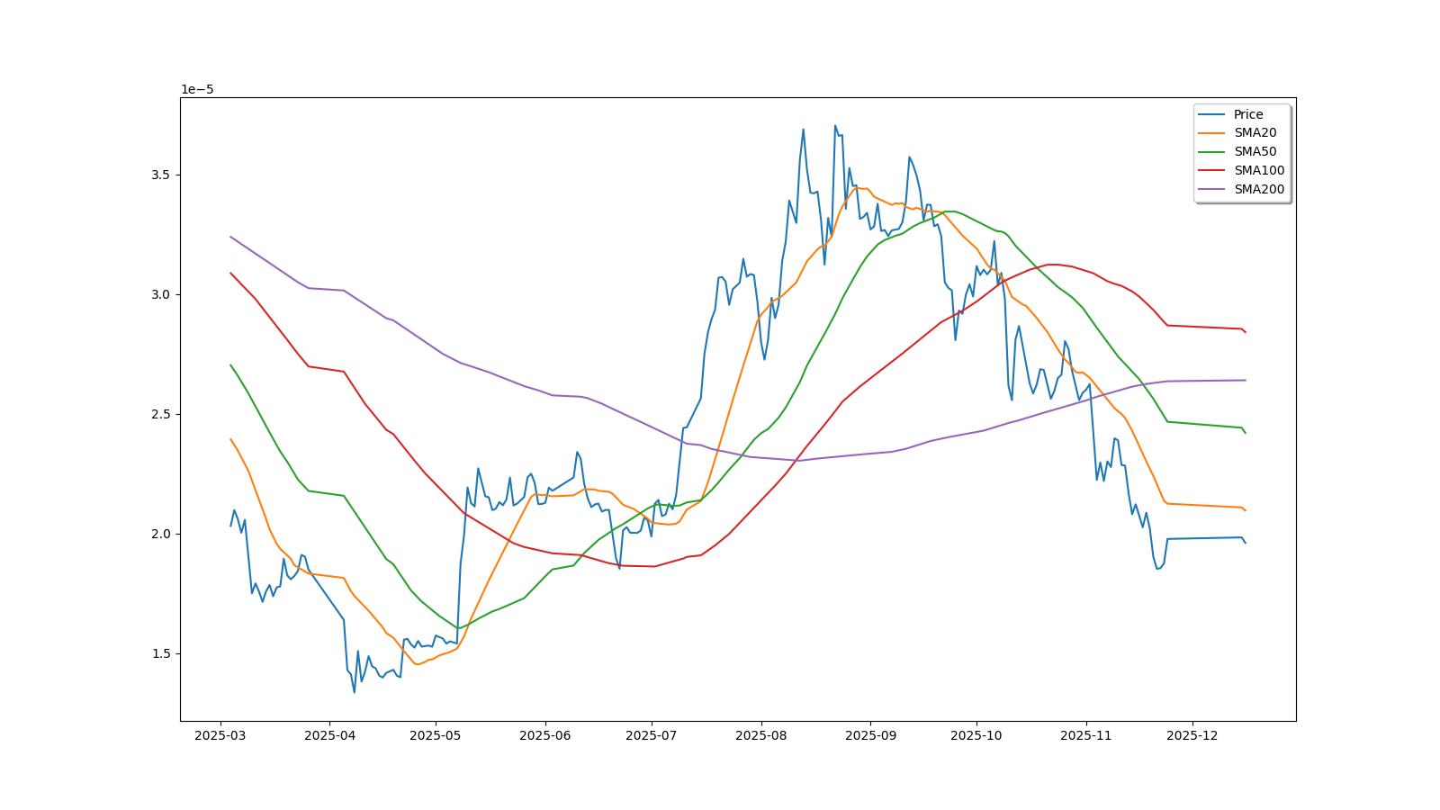 Intellix Simple Moving Averages