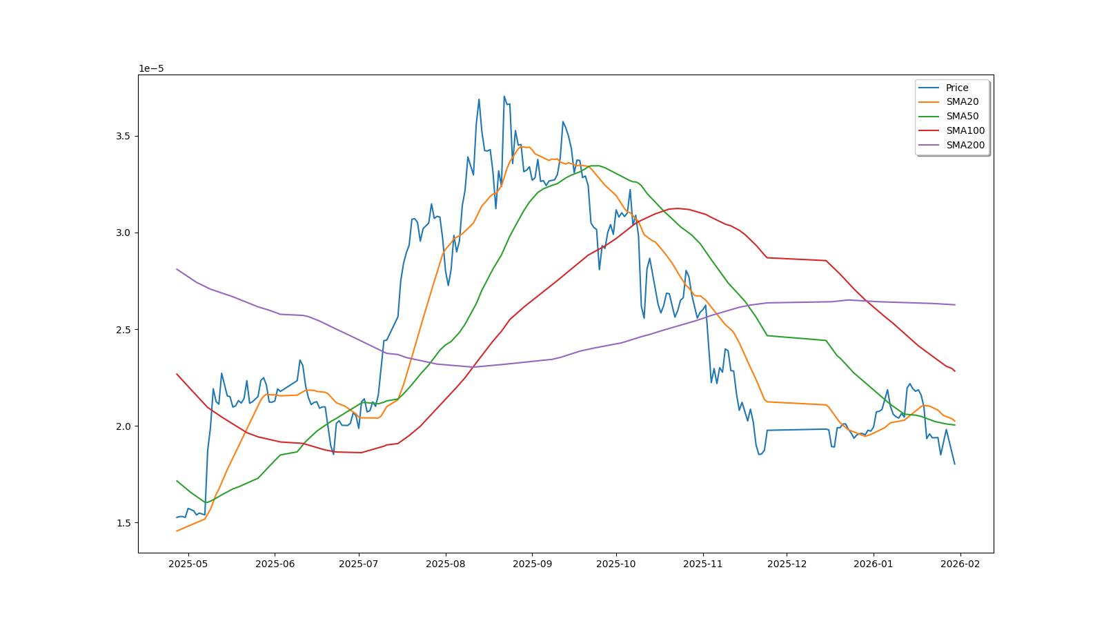 Intellix Simple Moving Averages