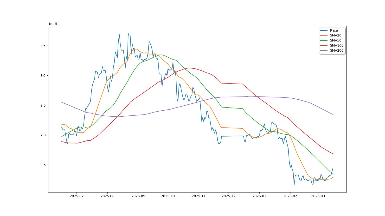 Intellix Simple Moving Averages