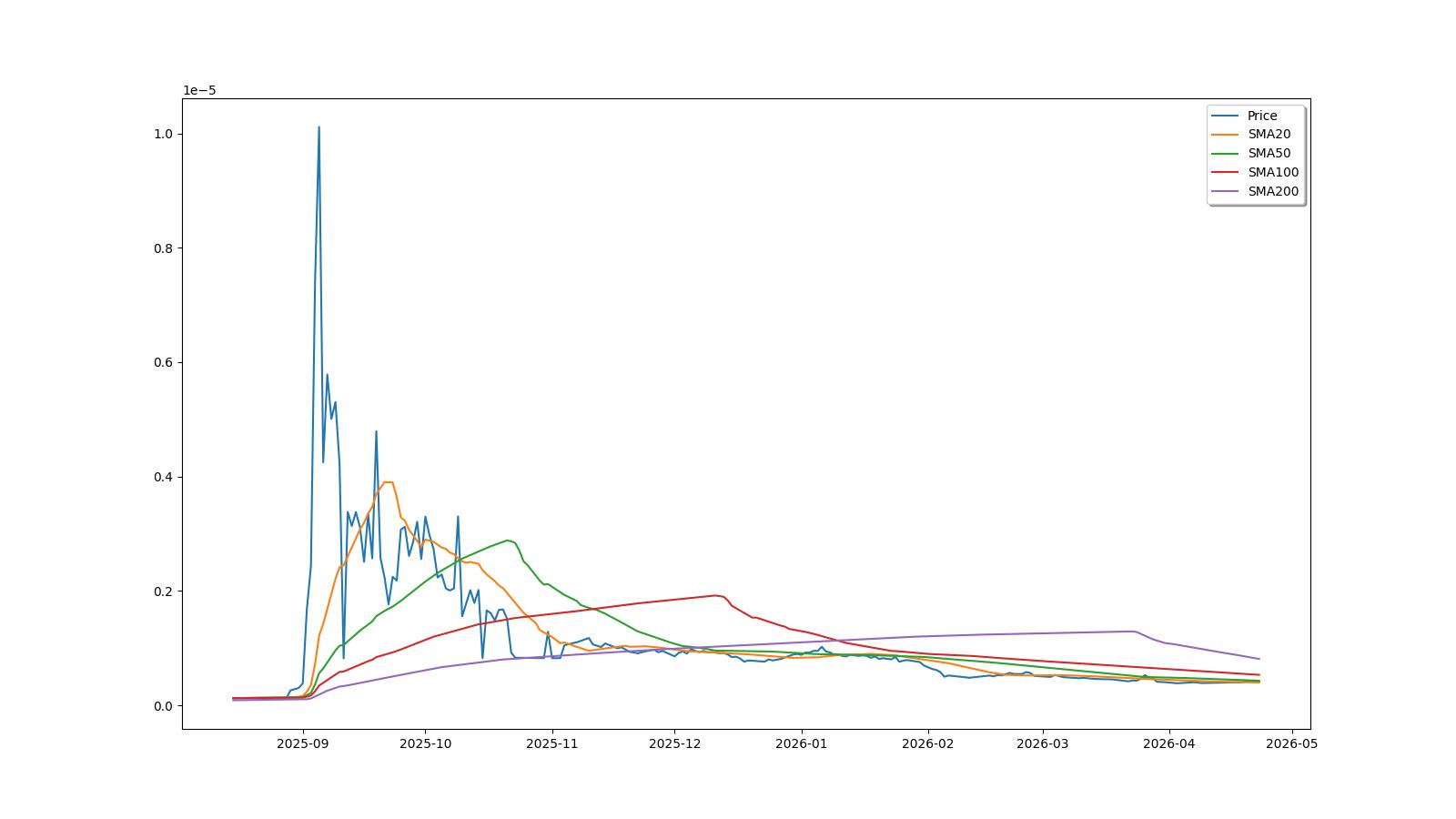 MM72 Simple Moving Averages