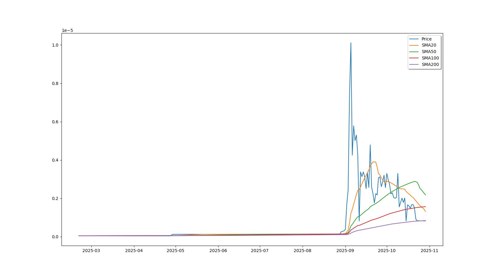 MM72 Simple Moving Averages