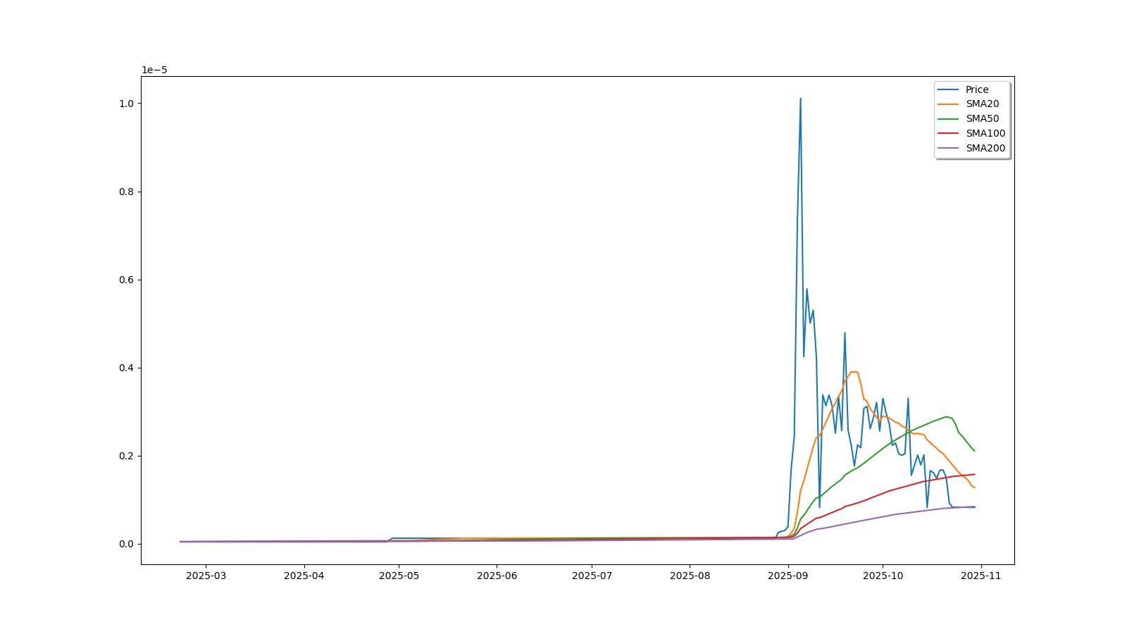 MM72 Simple Moving Averages
