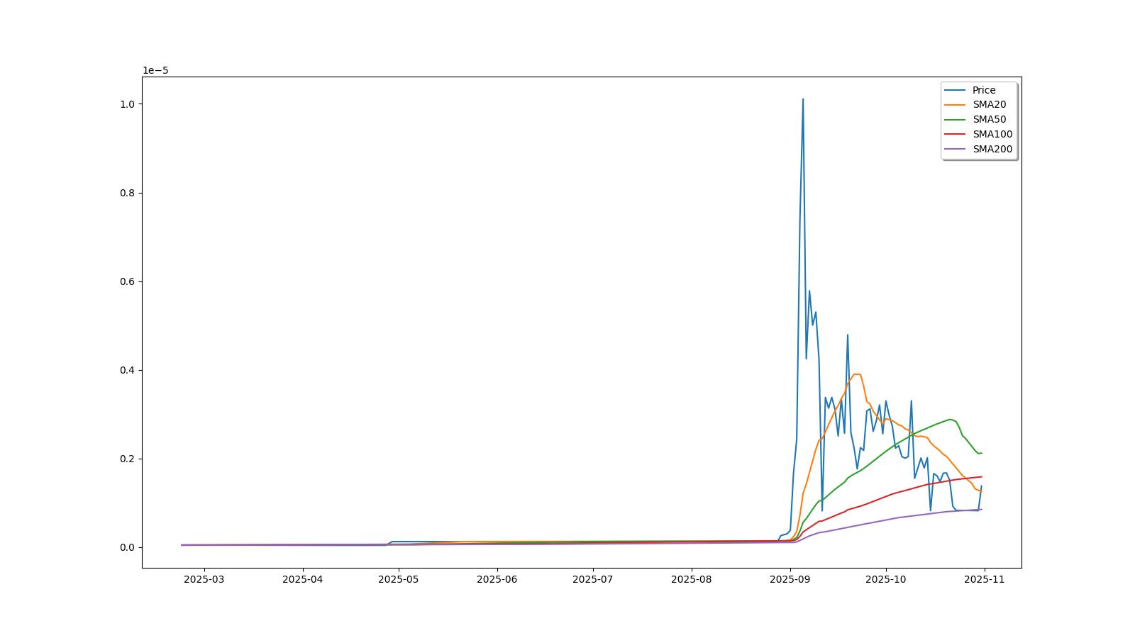 MM72 Simple Moving Averages