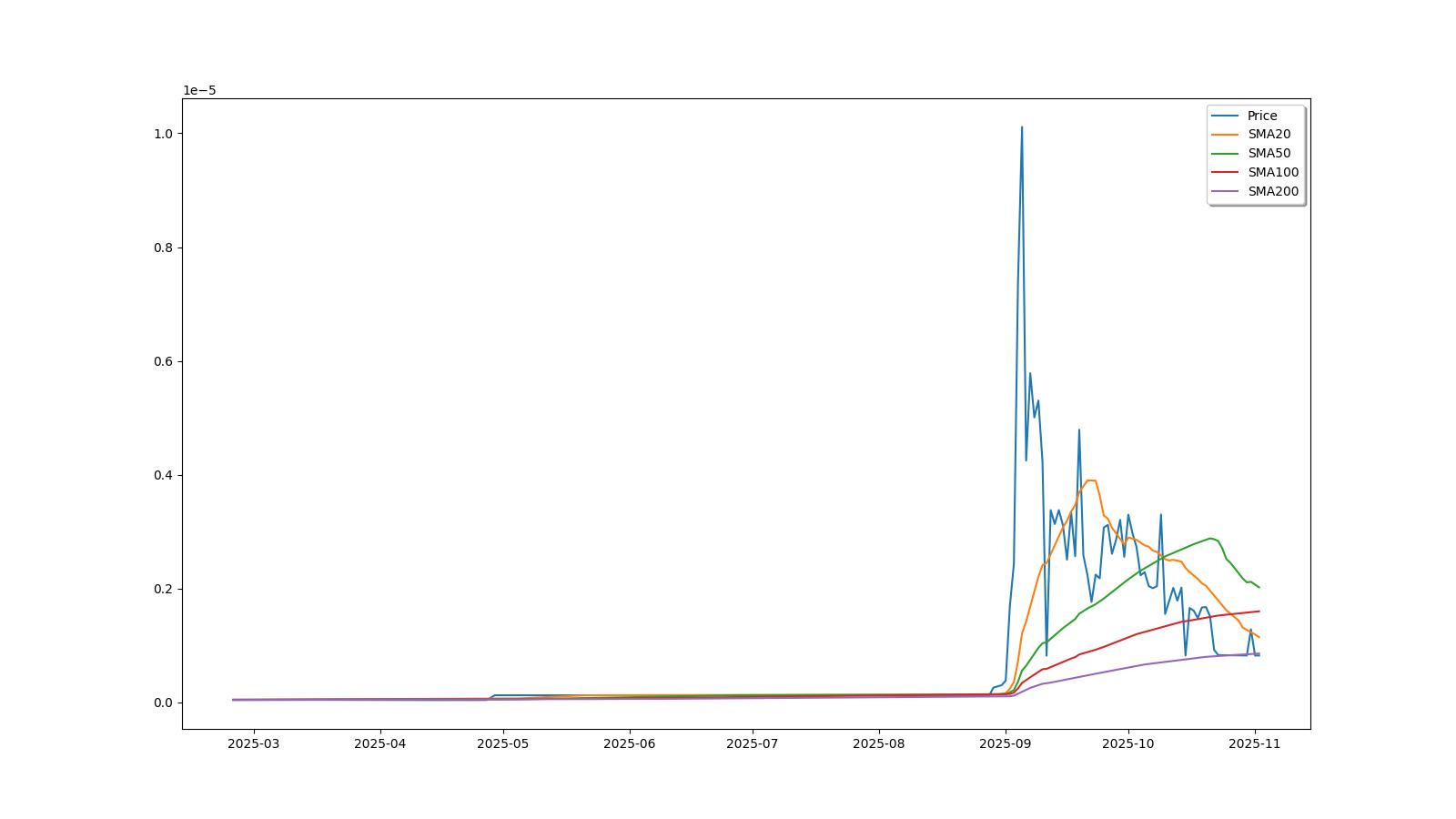 MM72 Simple Moving Averages
