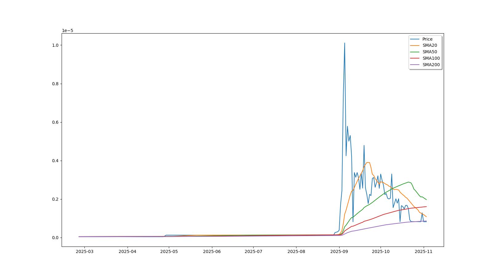 MM72 Simple Moving Averages