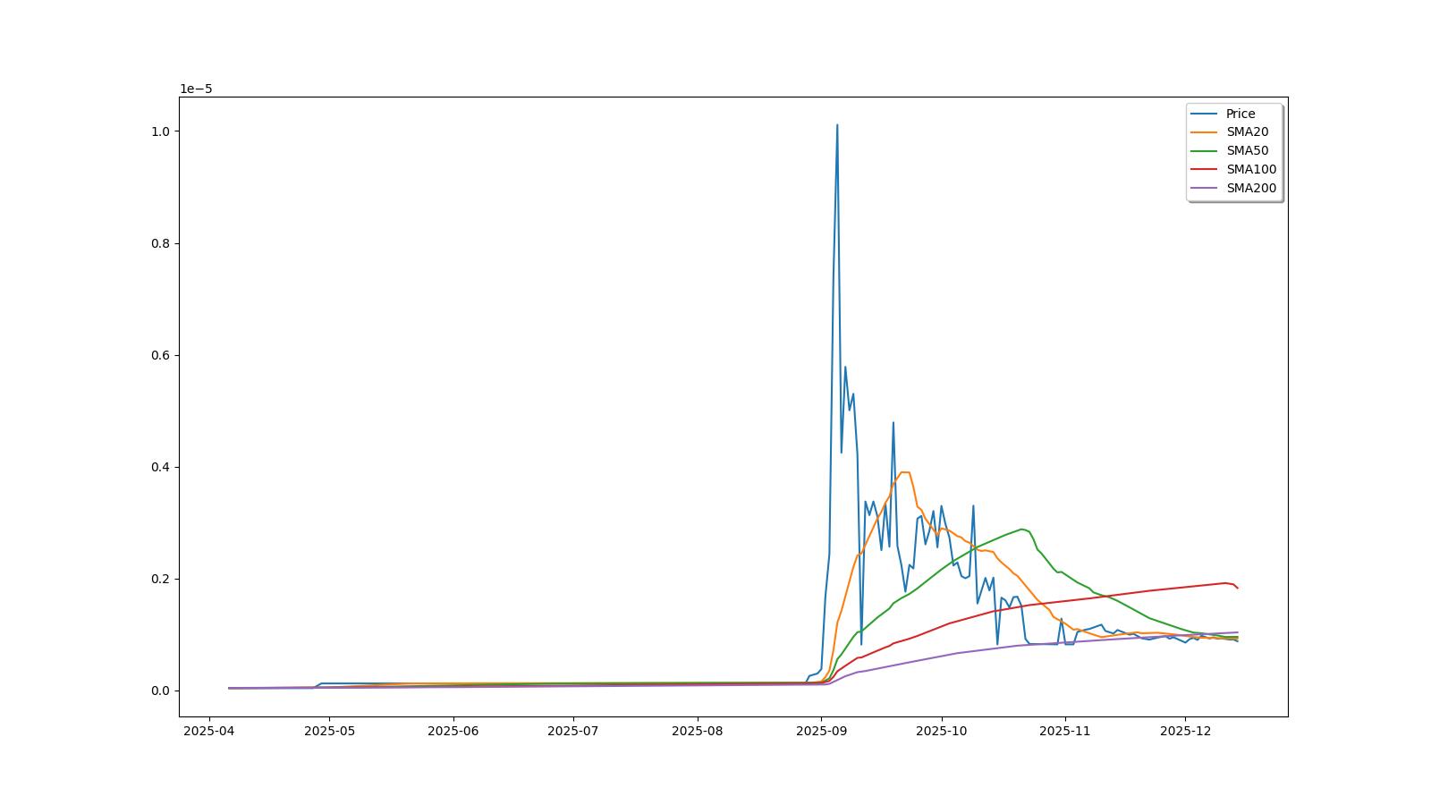 MM72 Simple Moving Averages