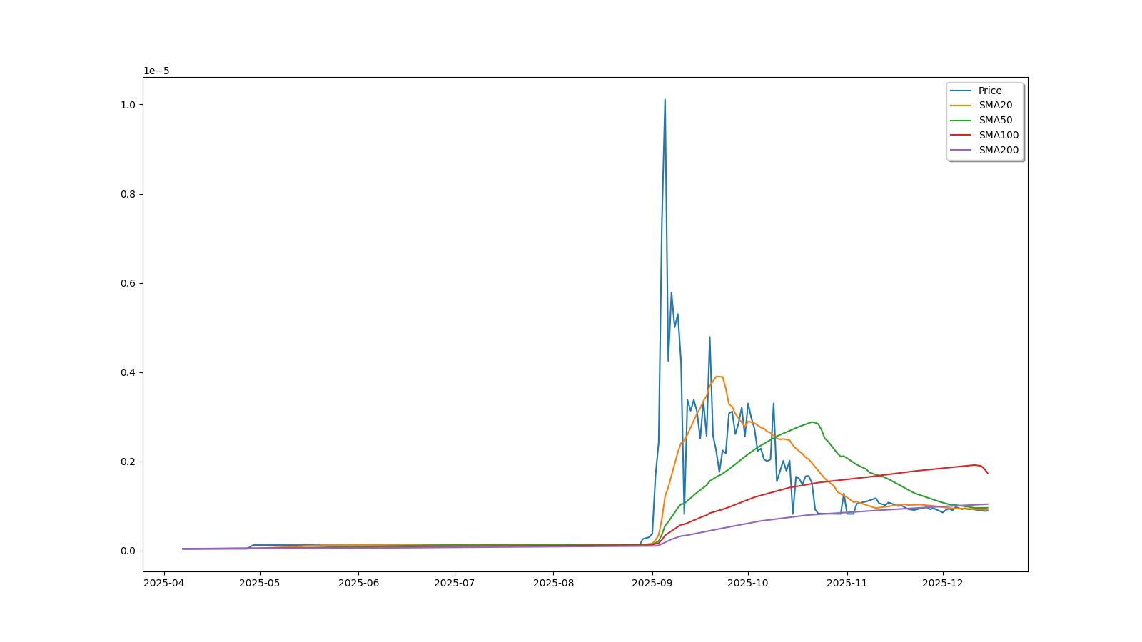 MM72 Simple Moving Averages