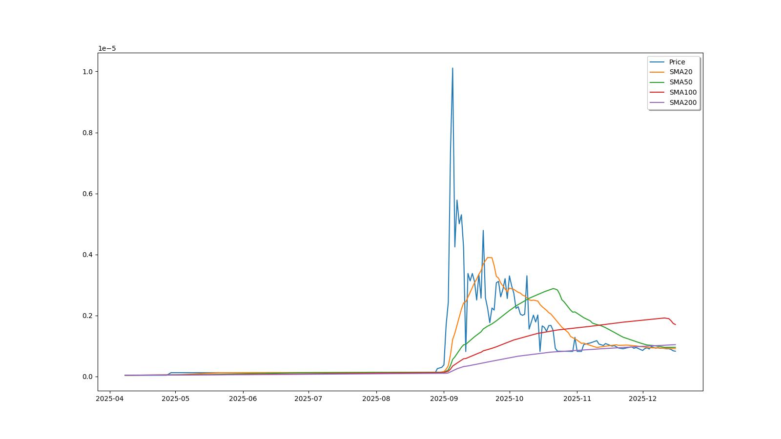 MM72 Simple Moving Averages