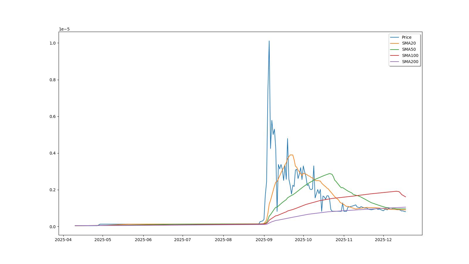 MM72 Simple Moving Averages
