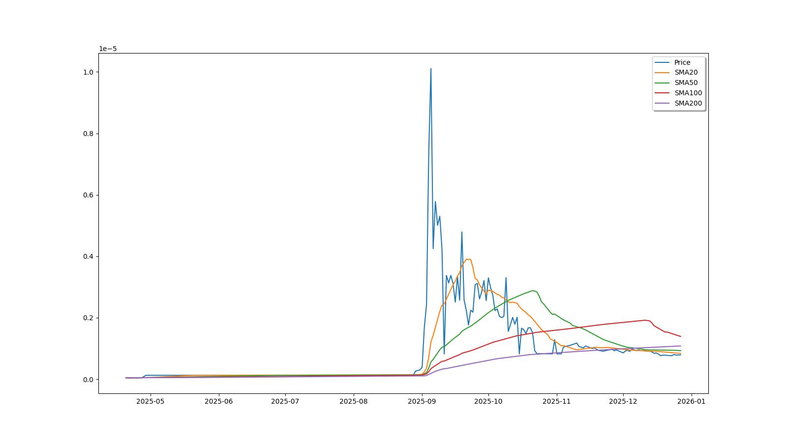 MM72 Simple Moving Averages