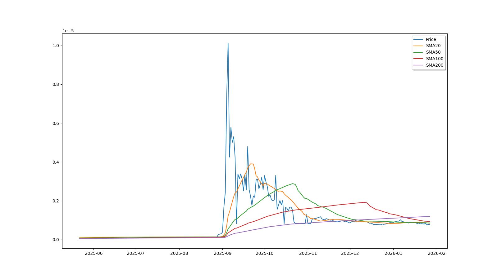 MM72 Simple Moving Averages