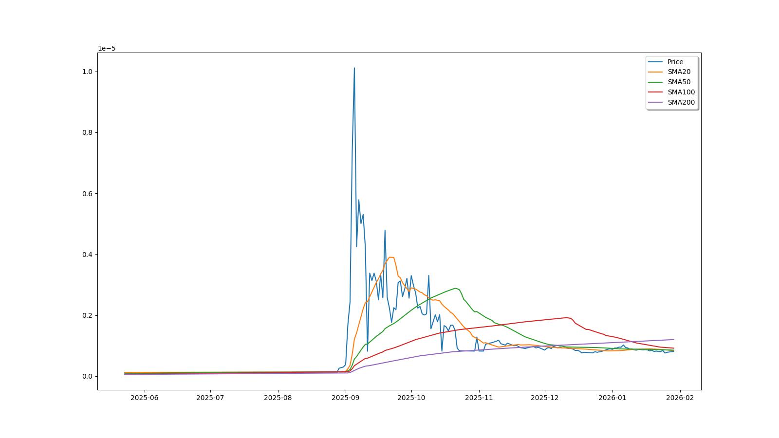 MM72 Simple Moving Averages