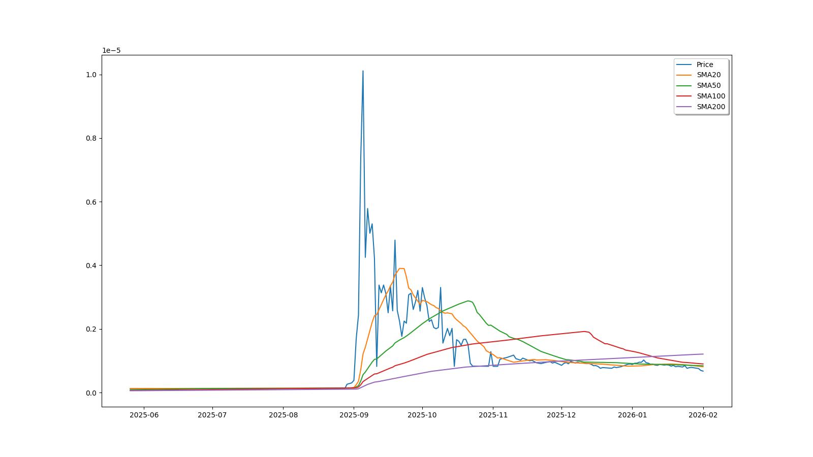 MM72 Simple Moving Averages