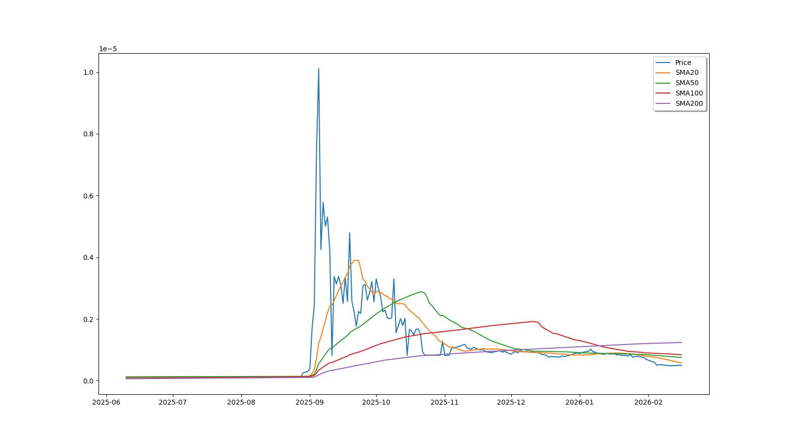 MM72 Simple Moving Averages