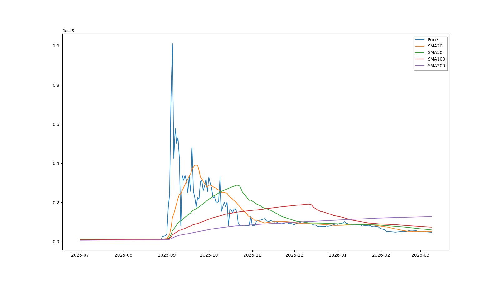 MM72 Simple Moving Averages