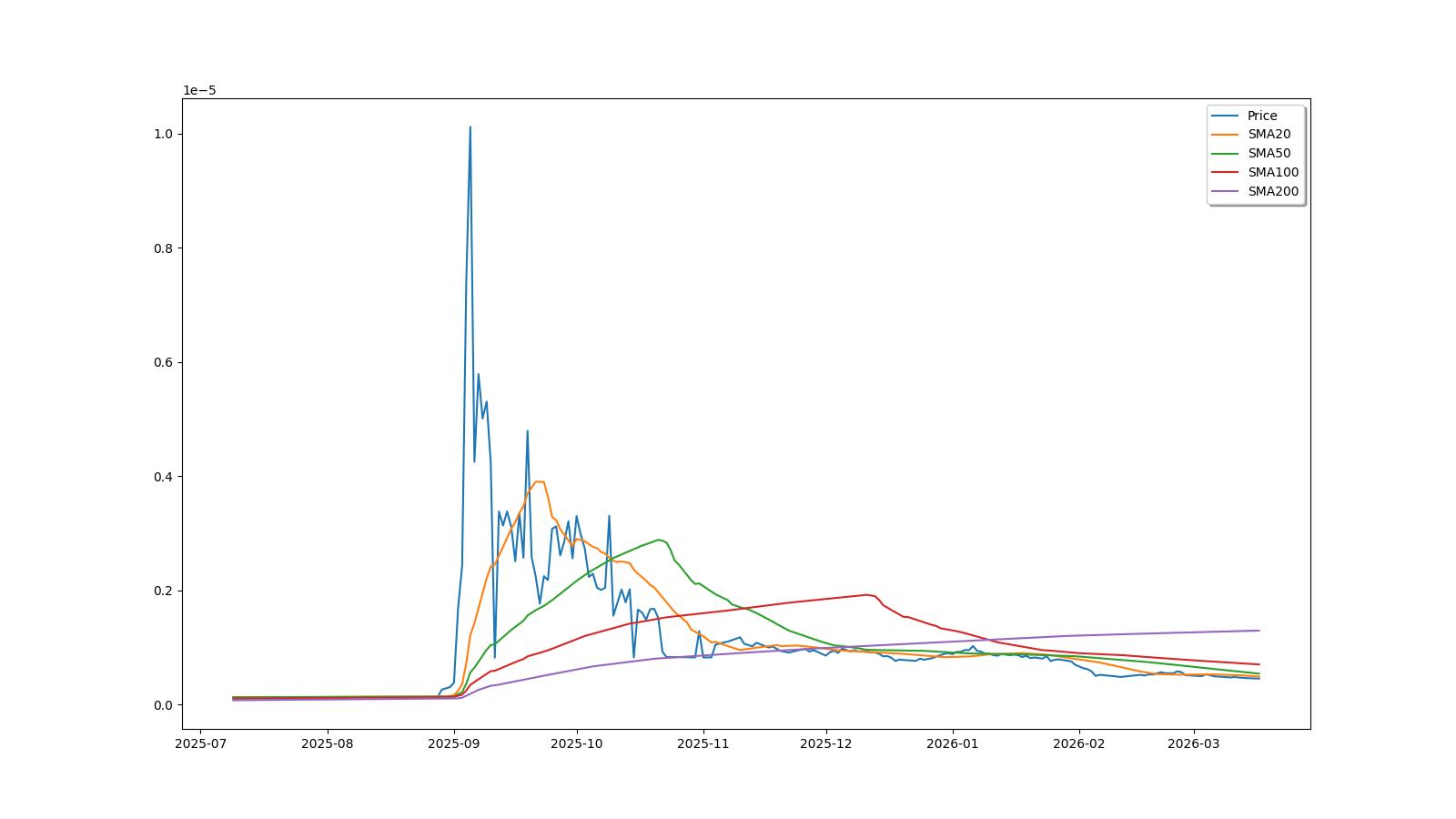 MM72 Simple Moving Averages