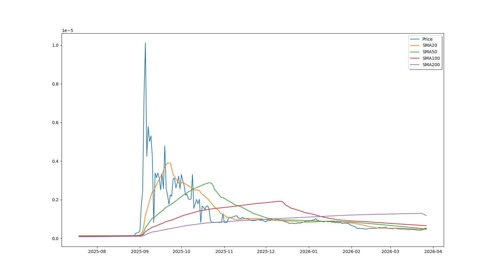 MM72 Simple Moving Averages