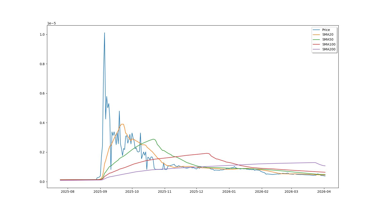 MM72 Simple Moving Averages