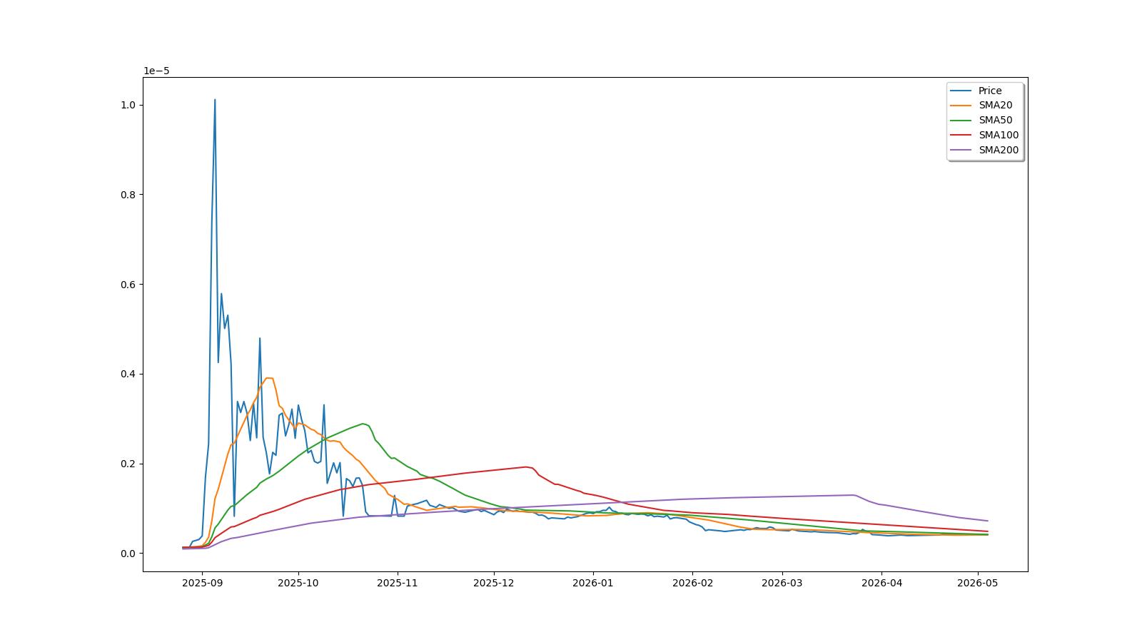 MM72 Simple Moving Averages