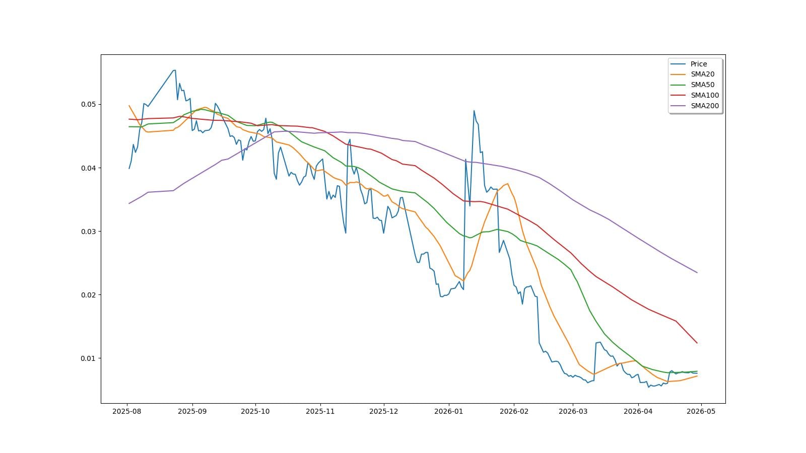 MMAON Simple Moving Averages