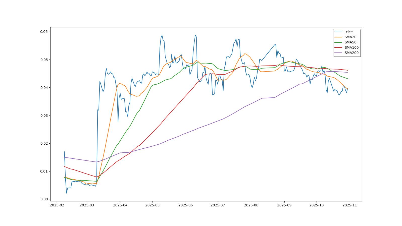 MMAON Simple Moving Averages