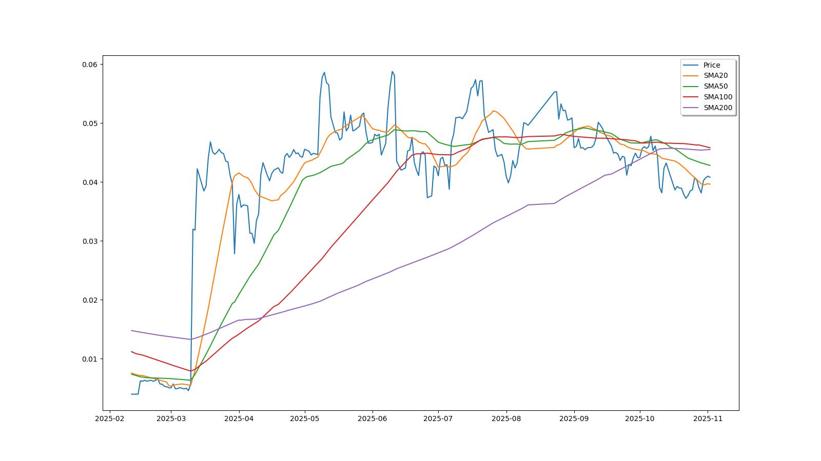 MMAON Simple Moving Averages