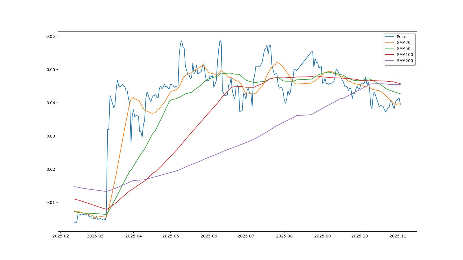 MMAON Simple Moving Averages