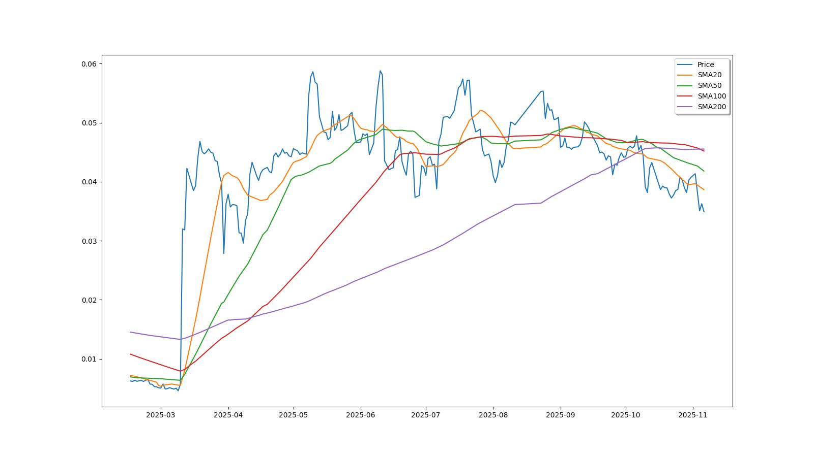 MMAON Simple Moving Averages